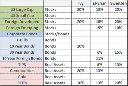 The structure of the stock portfolio is organizing investments as a whole