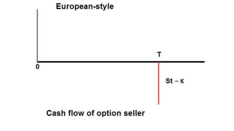 American option pricing and how it is different from European
