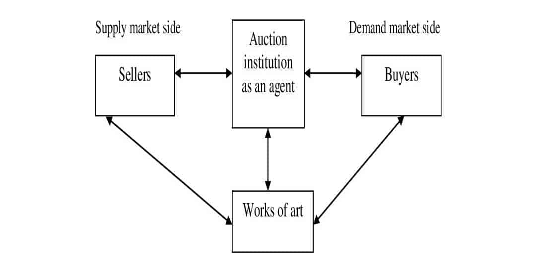 Auction Market | Financial Dictionary | Traders Paradise