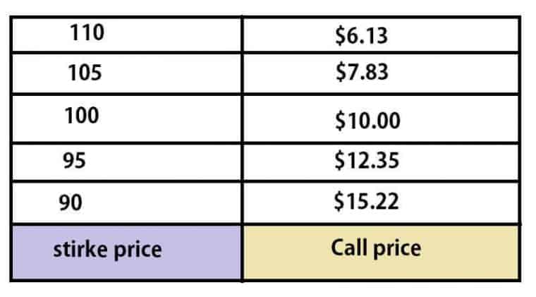 Short Call Option Strategy a Full Explanation - Beginners guide