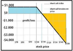 Short Call Option Strategy a Full Explanation - Beginners guide