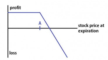 Short Call Option Strategy a Full Explanation - Beginners guide