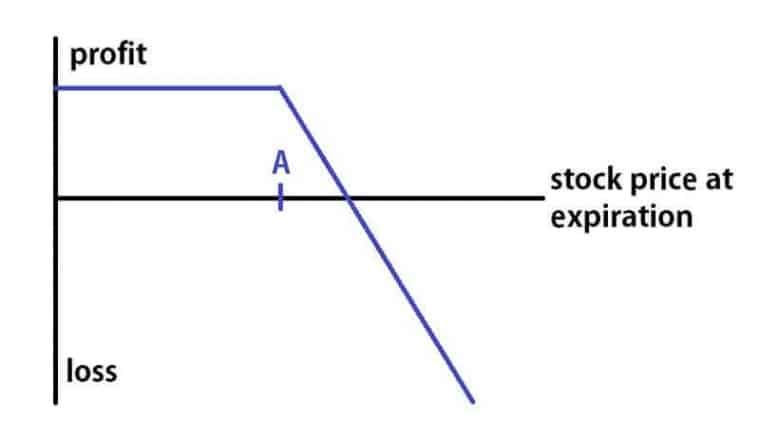 Short Call Option Strategy a Full Explanation - Beginners guide