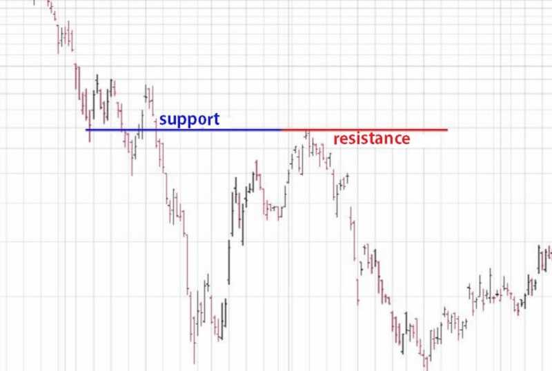 What are Support and resistance - Understanding Critical Rules What are Support and resistance - Understanding Critical Rules