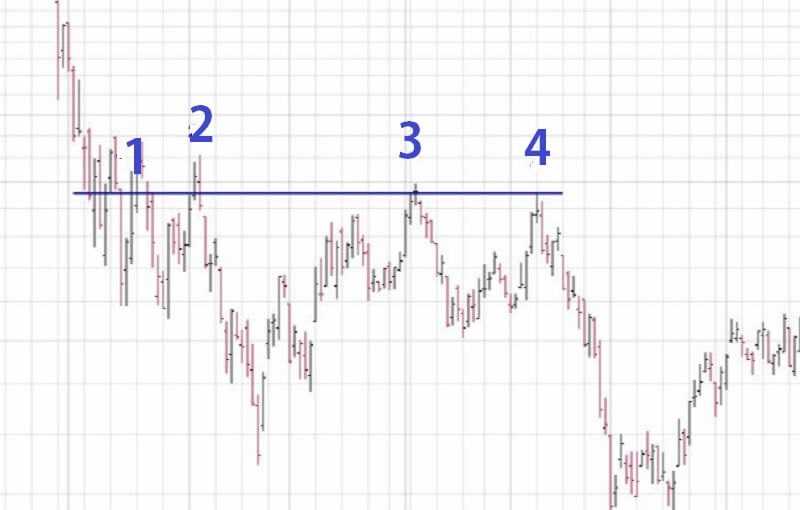 What are Support and resistance - Understanding Critical Rules What are Support and resistance - Understanding Critical Rules