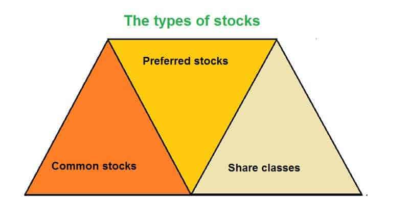 The types of stocks and stock trading - Day, Short-term, Long-term