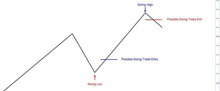 Guide to Online Stock Market Trading Strategies for Beginners