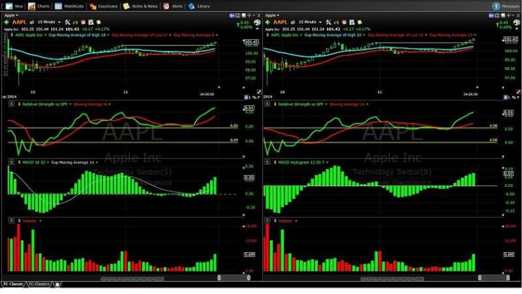 Stock market Trading Strategies for Beginners