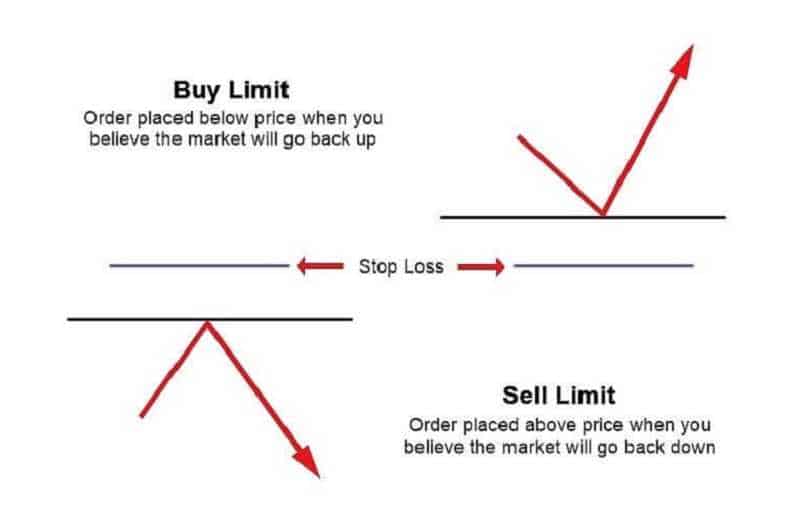 Types of orders - How to Buy and Sell on the market?