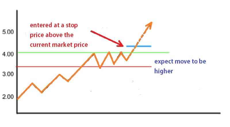 Types of orders - How to Buy and Sell on the market?