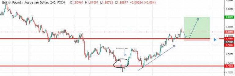 Trading Forex at the Weekend Gaps. Full explanation.