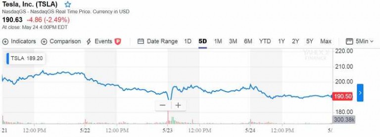 Tesla shares drop but it could a 50% grow within a month.