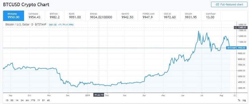 Bitcoin dominance rate measures Bitcoin's popularity - Traders-Paradise