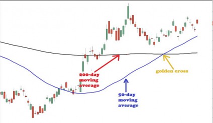 Golden cross pattern exlapined - Trades' Secrets - Traders-Paradise