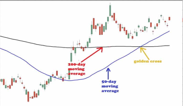 Golden cross pattern exlapined - Trades' Secrets - Traders-Paradise