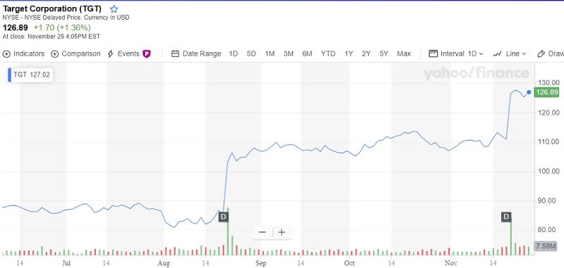 Target Corporation The Hot Stock In The Market - Traders-Paradise