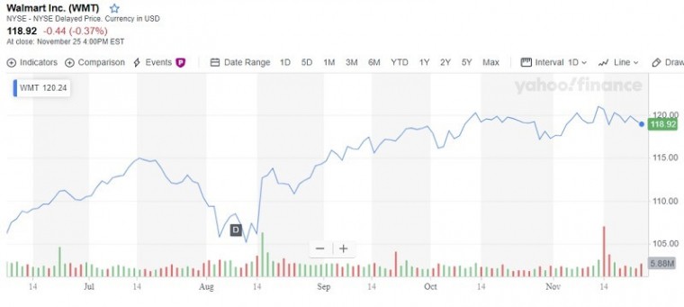 Walmart Stock Analysis- Traders-Paradise