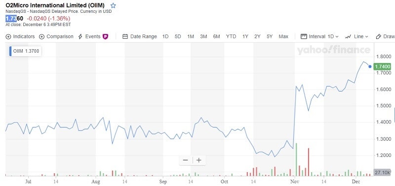 O2Micro International Limited - Penny Stock To Buy - Traders-Paradise