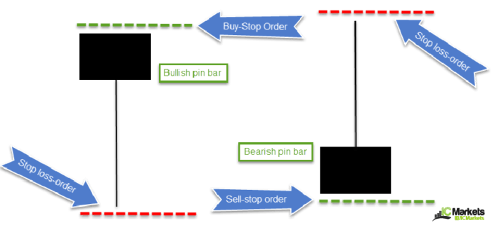 Stop Loss Order and How to Use It - Traders-Paradise